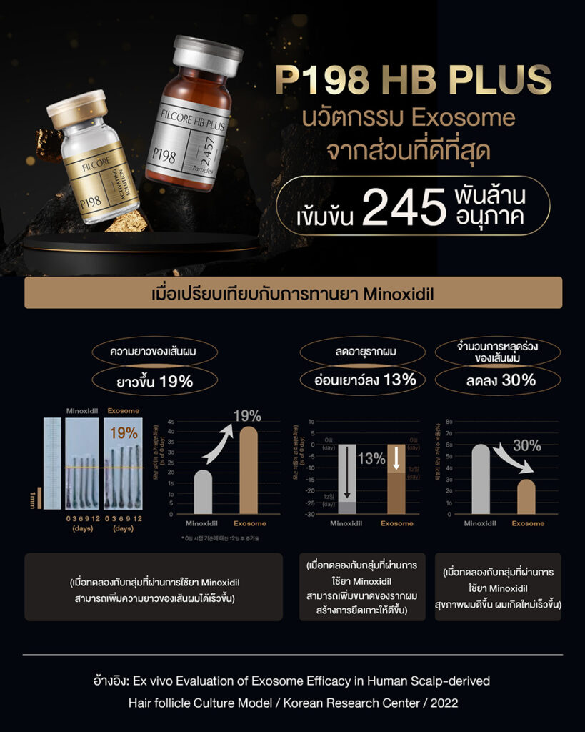 P198 ExoHealer - Exosome บริสุทธิ์จาก Stem Cell ส่วนที่ดีที่สุด